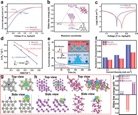 Synergy Of Dendrites‐impeded Atomic Clusters Dissociation And Side Reactions Suppressed Inert