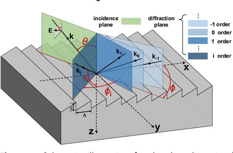 figure 1 from three dimensional angular deviation and diffraction