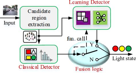 Diagram Of A Hybrid Detection Approach Download Scientific Diagram