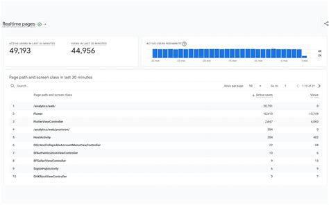 Google Analytics Launches Realtime Pages Report