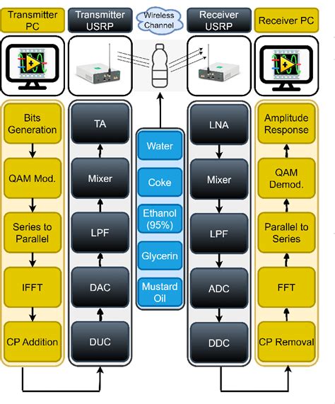 Figure 1 From Next Generation Security Detecting Suspicious Liquids Through Radio Frequency