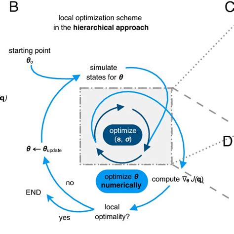 visualization of standard and hierarchical optimization schemes a