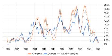 Itil Jobs In Durham Co Occurring Skills And Salary Benchmarking It