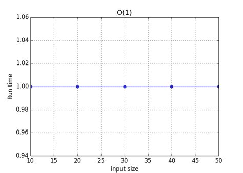 Big O Notation Basics For Web Developers