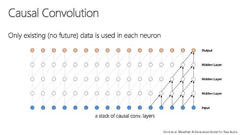 Foundations Of Dilated Convolutional Neural Networks Application To