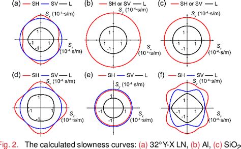Figure 1 From A Spurious Free Saw Resonator With Near Zero Tcf Using