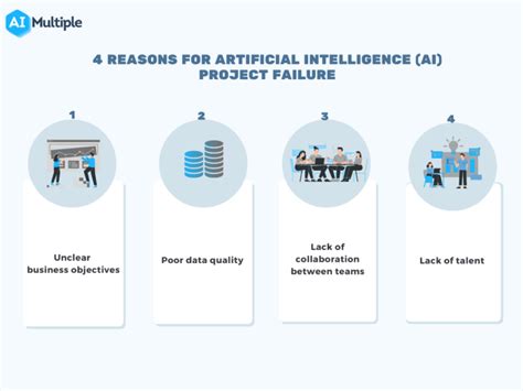 4 Reasons For Artificial Intelligence AI Project Failure In 2024