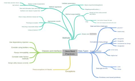 Java Best Practices Coggle Diagram