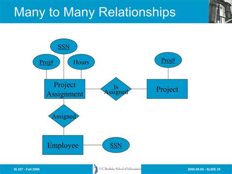 Database Design Ppt