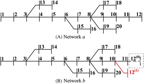 Topologies Of Two Distribution Networks Download Scientific Diagram
