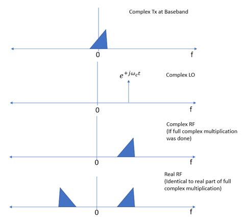digital communications spectral inversion in zero if receivers