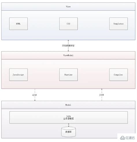 什么是MVVM web开发 亿速云