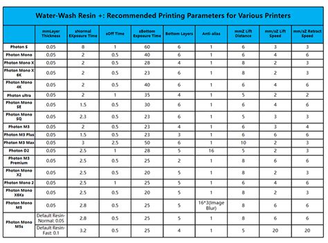 Material Selection On 3d Printing User Guide For Anycubic Water Wash Resin