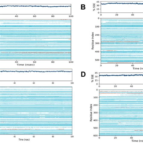 Secondary Structure Element SSE Percentage Of The Model WT A