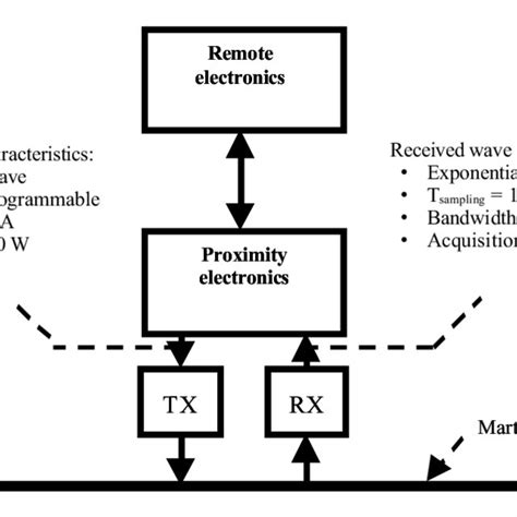 Scheme Of The TDEM System Designed For DEEDRI Download Scientific Diagram