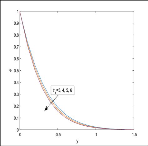 Effects Of R On Species Concentration Download Scientific Diagram