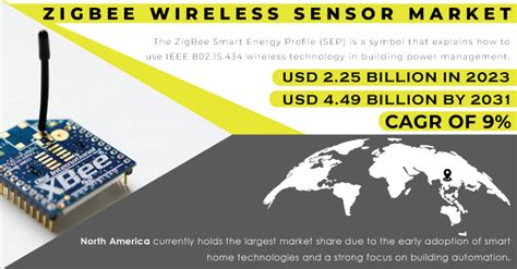Zigbee Wireless Sensor Market Growth Analysis Scenario And Forecast 2030