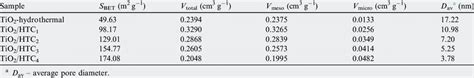 Textural Properties Of Examined Samples Download Table