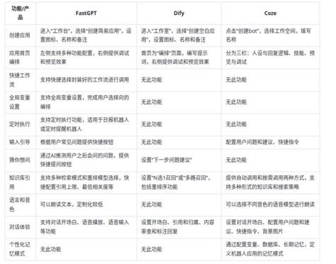 Fastgpt、dify、coze产品功能对比分析 Csdn博客