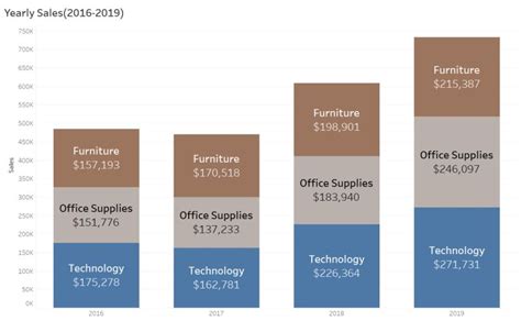 Dhruv Rathod On Linkedin Primesupplies Dataanalytics Visualization