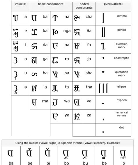 Baybayin Fonts The Three Scripts Option Suggested Modifications For