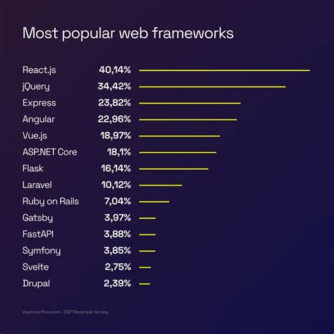 Top Web Frameworks Languages For Order Group