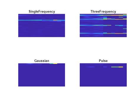 Investigate Spectrogram Classifications Using Lime Matlab And Simulink