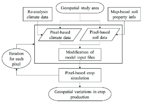 Geospatial Crop Simulation Modeling Scheme Geospatial Crop Simulation