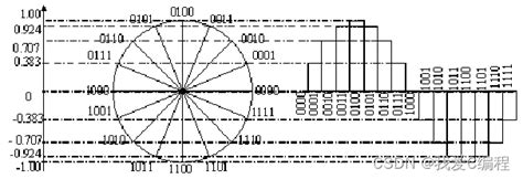 基于fpga的dds设计并通过dds实现askfskpsk三种调制quartus仿真psk Csdn博客