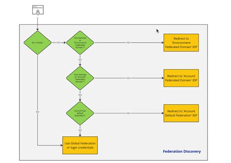 Identity Management Concepts — Dynatrace Docs