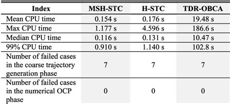 Table 3 From Autonomous Parking Trajectory Planning With Tiny Passages A Combination Of