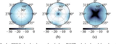 Figure 1 From Wideband Pattern Nulling With Multiarmed Spiral Antennas