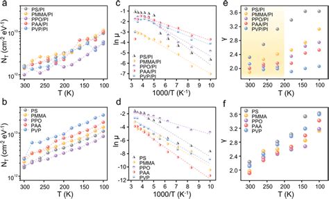 Temperature‐dependent Interface Trap Density Nt In Ofets With A Download Scientific Diagram
