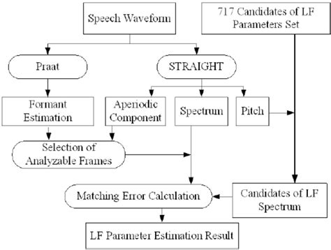 Flowchart Of Proposed Source Parameter Estimation Method Download Scientific Diagram