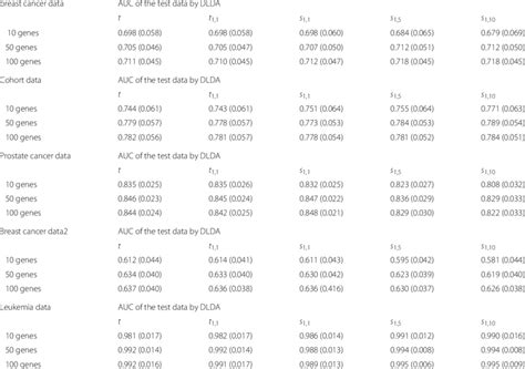 Auc For Four Real Data Sets Each Predictor Is Constructed By The Dlda