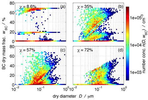 Atmosphere Free Full Text Quantifying Impacts Of Aerosol Mixing State On Nucleation