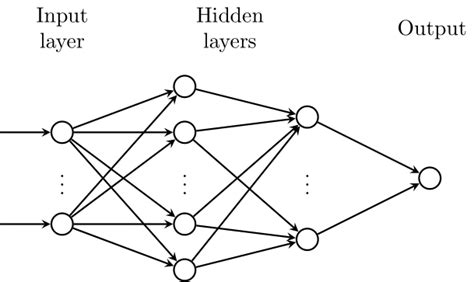 Graphical Scheme Of The Deep Learning Model Each Hidden Layer Has Relu