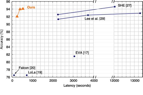 Figure 1 From Optimized Privacy Preserving Cnn Inference With Fully Homomorphic Encryption