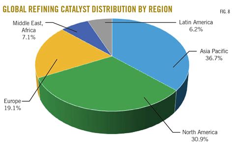 Refining Capacity Catalyst Market Begin Gradual Recoveries In 2023