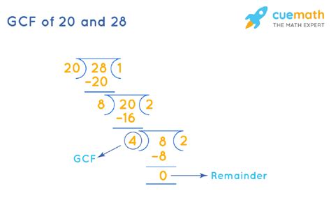 Gcf Of 20 And 28 How To Find Gcf Of 20 28