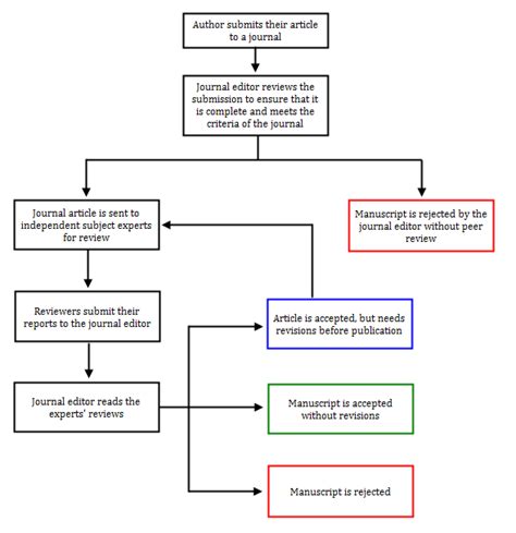 Peer Reviewed Articles · Help And How To · Concordia University Library