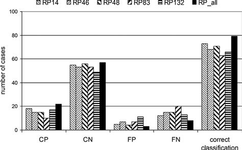 Classification Accuracy Of Linear Discriminant Analysis Cp Correct