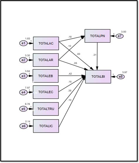 Regression Coefficients Between Constructs In The Structural Model Download Scientific Diagram