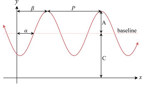 Tutorial Trigonometric Functions Models And Regression