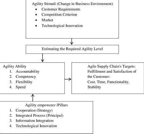 Conceptual Model Of Agile Supply Chain 9 Download Scientific Diagram