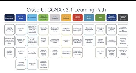 Obanor Matthew On Linkedin The Ccna Learning Tree