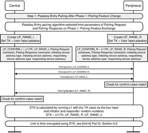 Part H Security Manager Specification