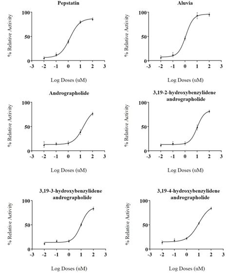 Relative Inhibition Curve Of The Compounds Against Hiv 1 Protease