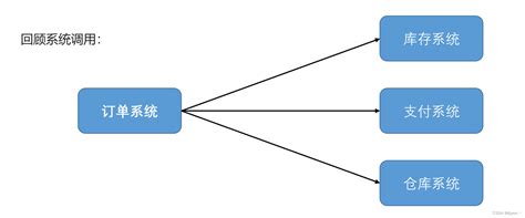 1、mq介绍、优缺点、类型等 Csdn博客