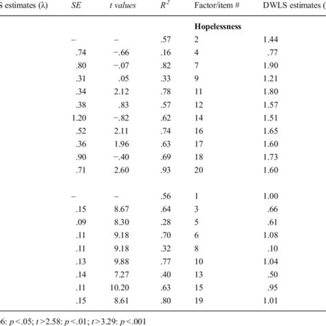 Unstandardized Diagonally Weighted Least Squares Dwls Estimates Download Table